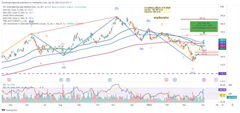 Setpttep Chart Image By Taweesaktongtawee — Tradingview