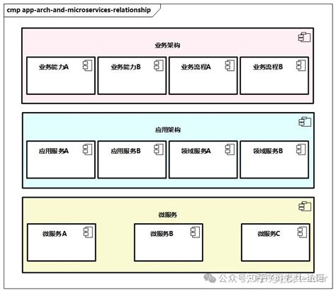 应用架构与周边概念的关系 知乎