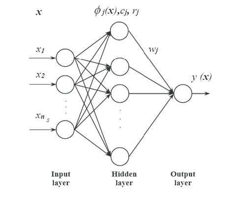 Radial Basis Function Neural Networks Download Scientific Diagram