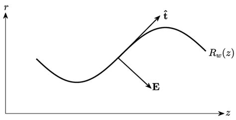 Electric Field And Tangential Unit Vector At Outer Conductor Download Scientific Diagram