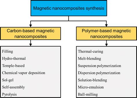 Synthesis Approaches Of Magnetic Nanocomposites Download Scientific Diagram