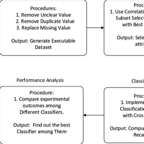 Working Flow Diagram Of Proposed Model Download Scientific Diagram