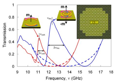 Colour Online Transmission Spectra Feature Trapped Mode Resonances Download Scientific