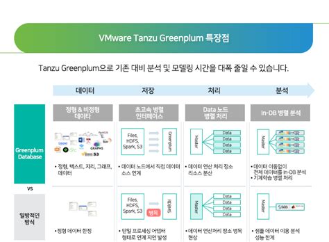 Vmware Tanzu Greenplum Aiml을 위한 클라우드 기반 데이터분석 플랫폼 투썸 케이크 컨설팅 이벤트