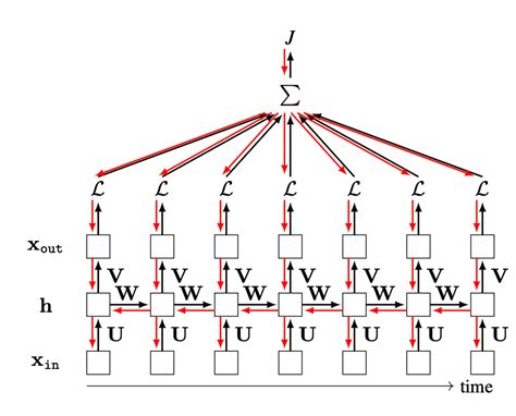 25 Recurrent Neural Nets Foundations Of Computer Vision