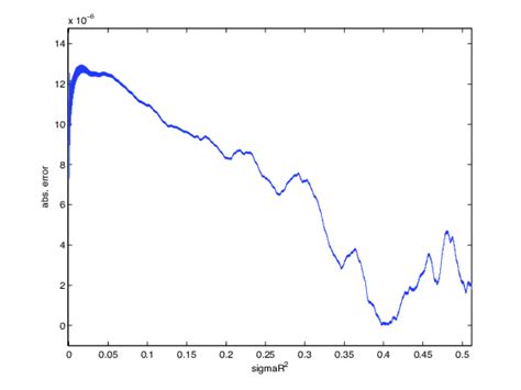 Figure Absolute Error Between The Explicit And Fft Solution Of The