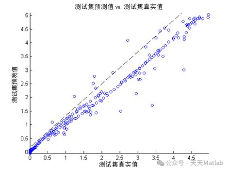 【svm回归预测】基于支持向量机实现爱丽丝泉光伏电站光伏数据回归预测附matlab代码svm实现能源需求预测应用 Csdn博客