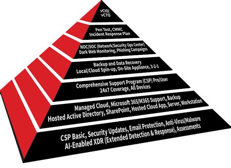 Incident Response Plan Business Continuity Through Managed It