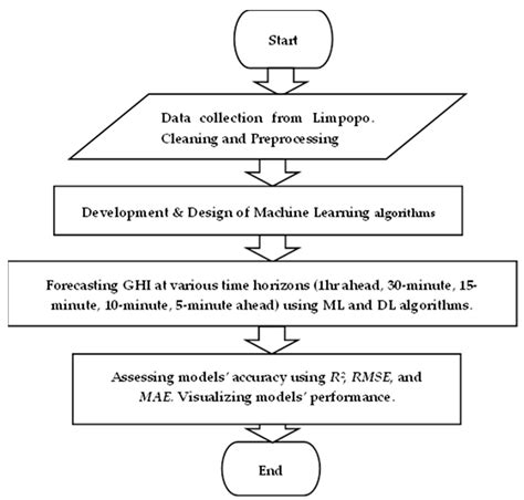 Sustainability Free Full Text Predicting Solar Irradiance At