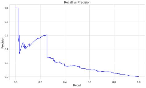 Credit Card Fraud Detection Using Autoencoders In Keras Tensorflow
