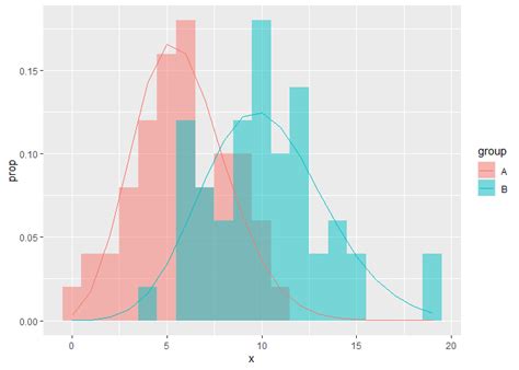 R Poisson Fit In Ggplot2 Stack Overflow