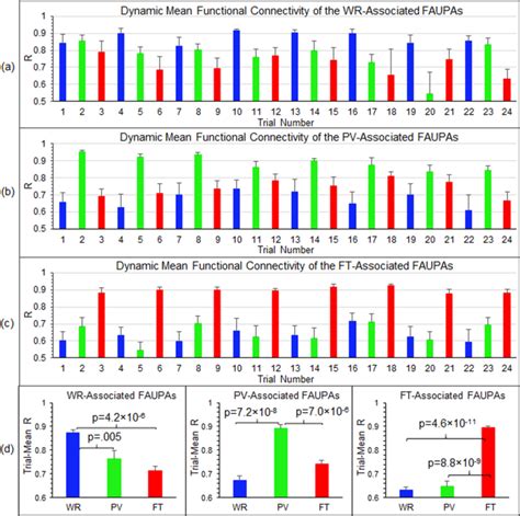 Dynamic Activity Of Human Brain Task Specific Networks Scientific Reports