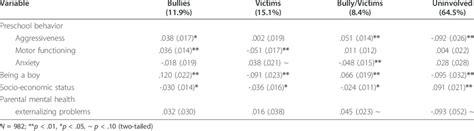 Multinomial Logistic Regression On Bullying And Victimization At Age