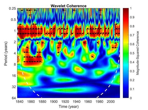 Wavelet Coherence Between Time Series Of Wind Speed And Temperature Download Scientific Diagram
