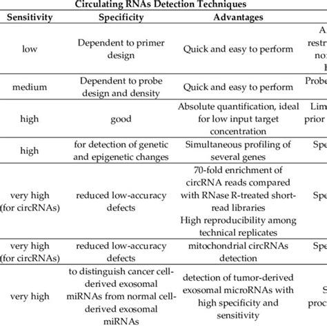 list of methodological procedures for detecting circulating noncoding