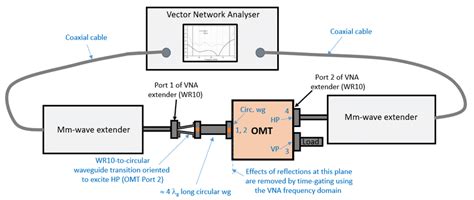 schematic setup for measurement of the omt input return loss irl22