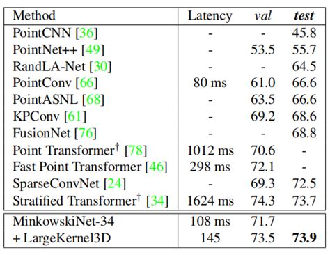 cvpr 2023 largekernel3d 在3d稀疏cnn中使用大卷积核 giantpandacv