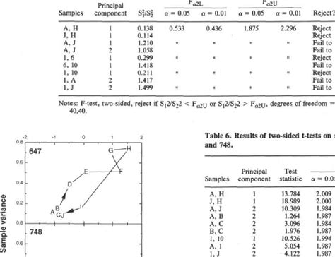Results Of Two Sided F Tests On Selected Sample Pairs Sites 647 And 748 Download Table