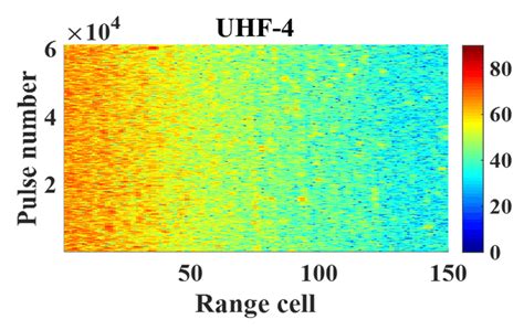 Spatiotemporal Distribution Of Sea Clutter Amplitude Of Uhf Band Radar Download Scientific