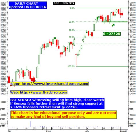 BSE Sensex Technical Chat And Technical Tips Updated On 03rd August 2016 Wednesday BSE