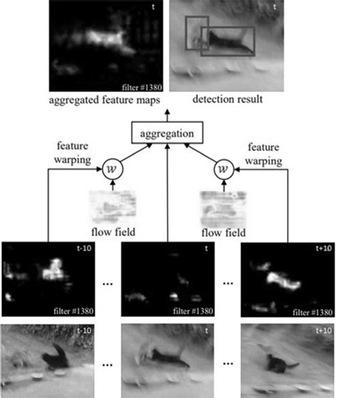Temporal Object Detection Visual Perception And Control Of Underwater