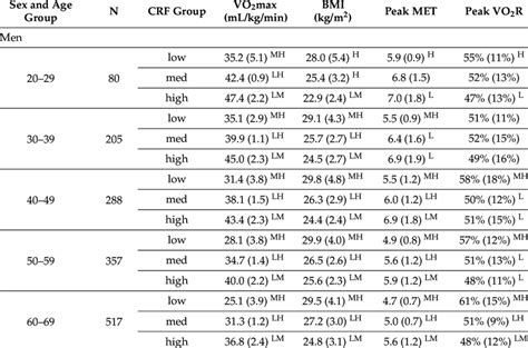 Number Of Participants N In Each Age Group And Mean Sd Maximal