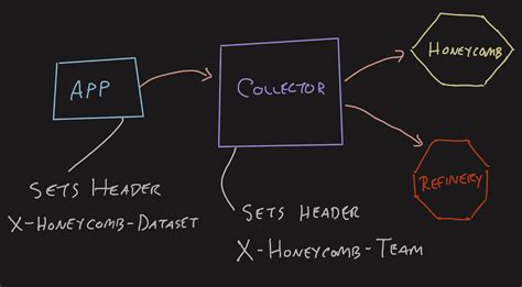 Simplify Opentelemetry Pipelines With Headers Setter Honeycomb