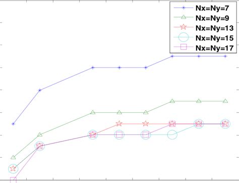 Convergence Of First Frequency Parameter Of Fiber Orientation With