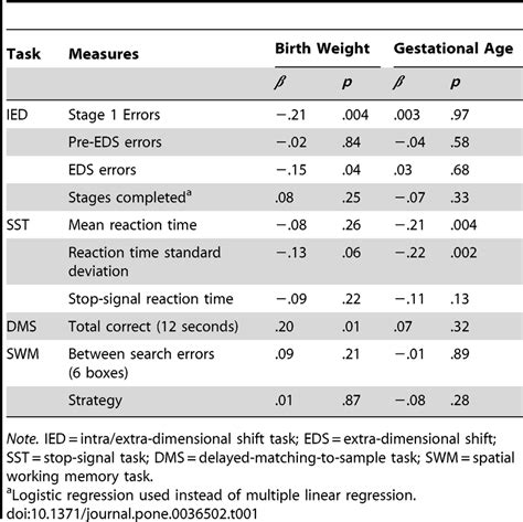 Multiple Regression Coefficients For Effects Of Birth Weight And