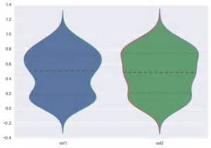 Python How To Plot Multiple Pandas Dataframe As Separate Categories In A Violinplot Stack