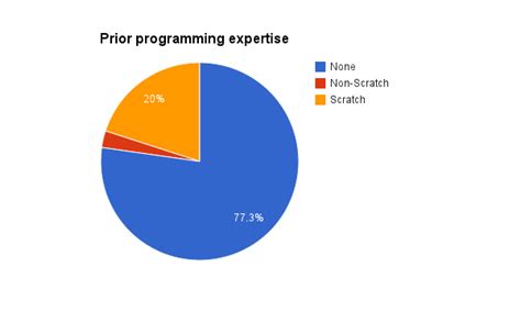 Chart3 The Code Club Blog