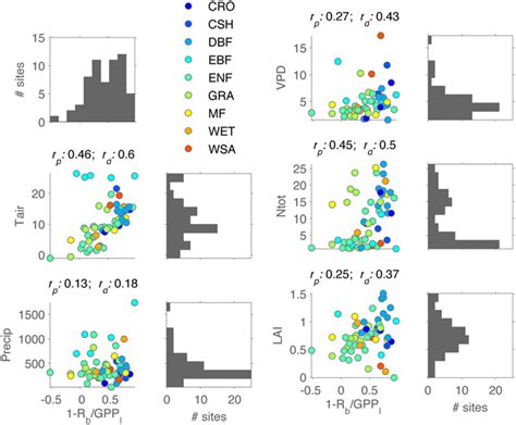 seasonal carbon use efficiency after mahecha et al see figure 3 and