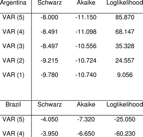 Likelihood Ratio Tests Selection Criteria Download Table