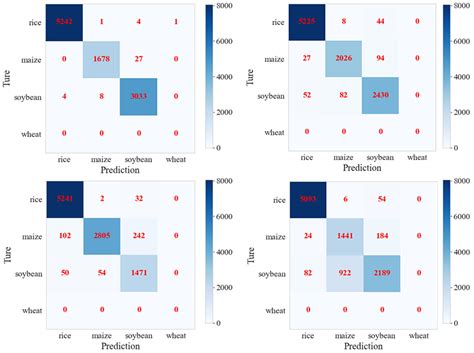 Cross Regional Crop Classification Based On Sentinel 2