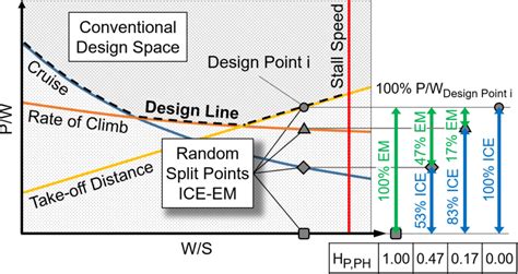 Design Space Of Parallel Hybrid Aircraft Download Scientific Diagram