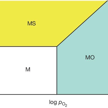 Ellingham Diagram Showing The Standard Gibbs Energies Of Formation Of