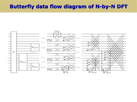 Ppt Hybrid Architecture Of Dct Dft Wavelet Transform Hwt Powerpoint