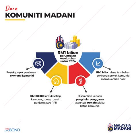 Dana Komuniti Madani