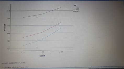 data visualization moderation graph interpretation cross validated