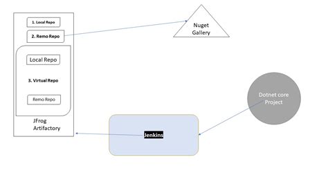 Nfig File Setup In Jenkins From Jfrog Artifactory Stack Overflow