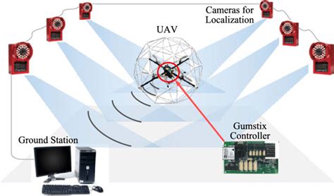 Layout Of The Experimental Test Environment Uav Unmanned Aerial