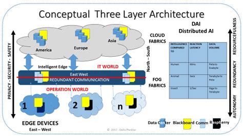 Three Layer Hierarchical Iot Architecture Download Scientific Diagram