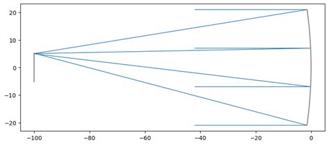 Freeform Optics — Optiland 056 Documentation