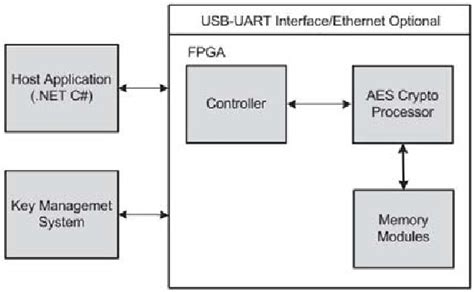 Figure 1 From Fpga Based Out Of Band Encryption Module With Key