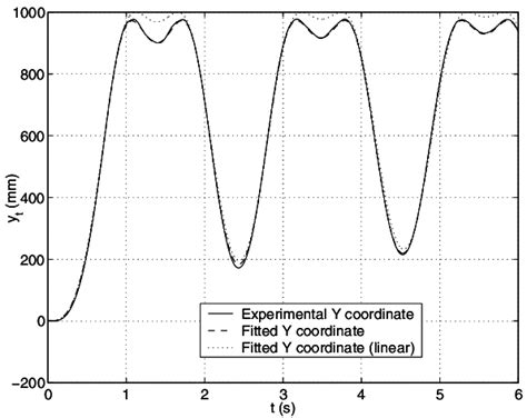 comparison between experiment and models y coordinate i download