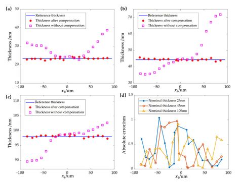 Sio2 Film Thickness Measurement Experiments Using The Proposed Method Download Scientific