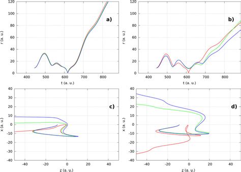 In The First Row The Time Evolution Of The Distance From The Origin Is Download Scientific