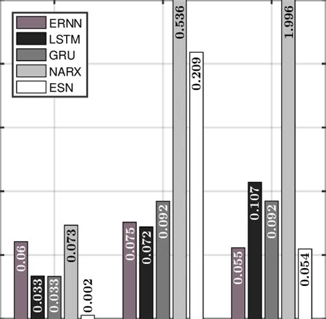 Nrmse Values Achieved On The Test Sets By Each Rnn Architecture On The