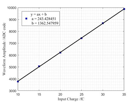 One Typical Fitting Result Of Calibration Download Scientific Diagram