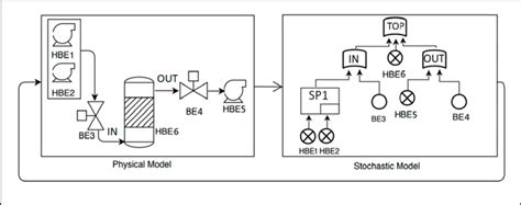 Representation Of The Stochastic Hybrid Fault Tree Automaton Shyfta Download Scientific